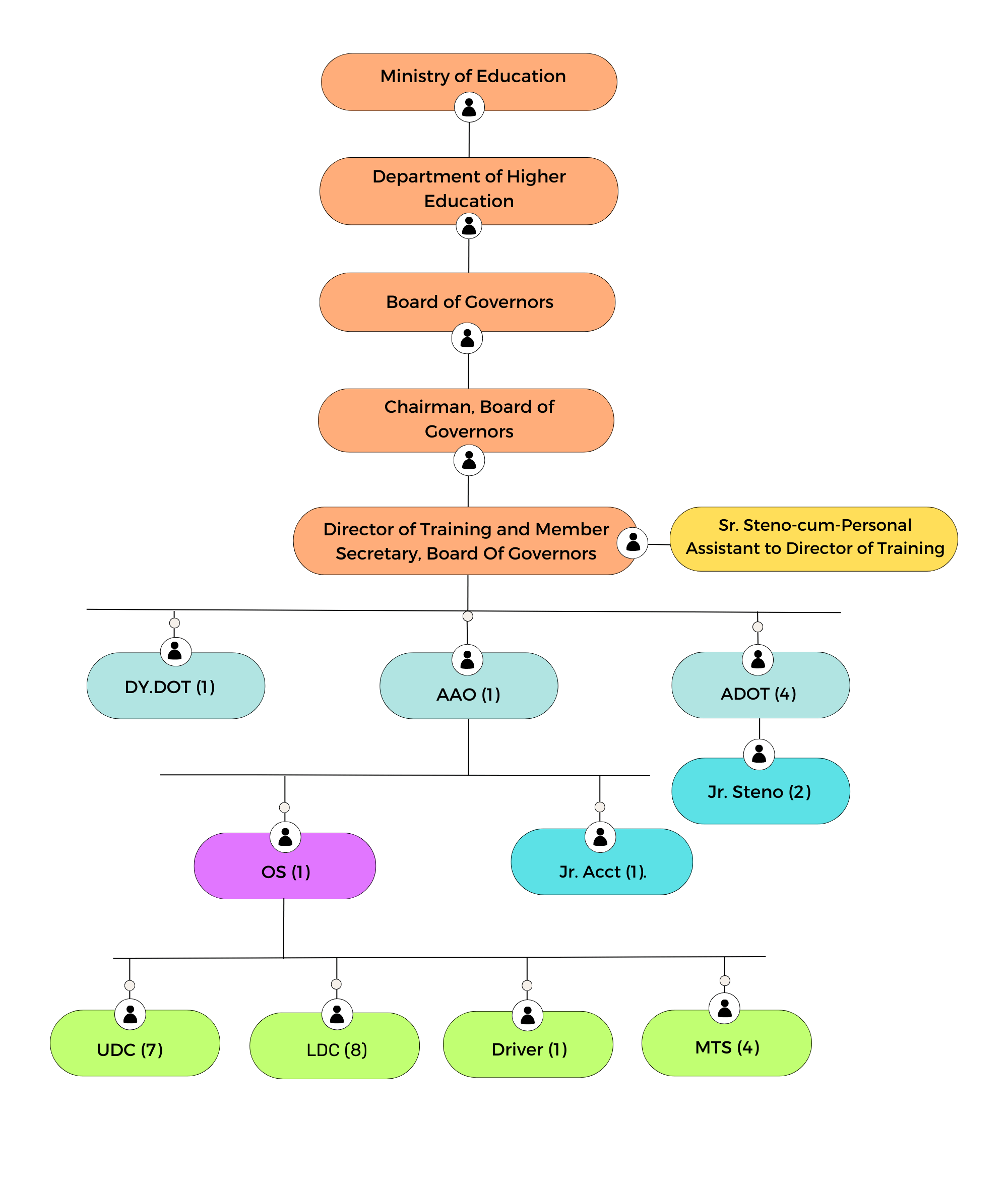 Organization Chart - Board of Apprenticeship Training (Western Region ...